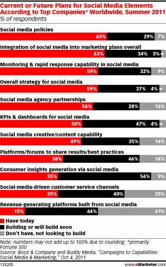 REPORT: How top Marketers are Focusing on Social Media. How Does Your ...