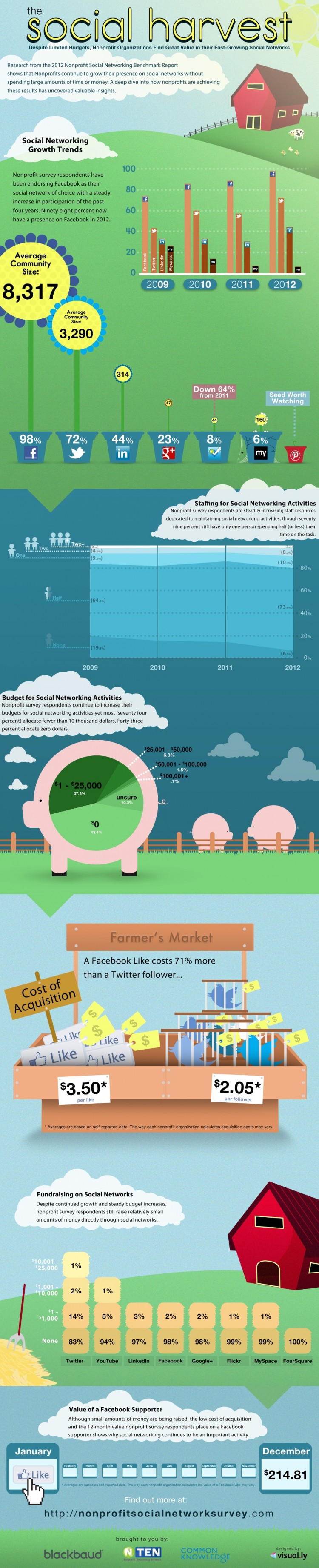 Social networking growth trends for nonprofit organizations