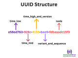 Java Uuid Ensuring Uniqueness In Your Applications Bootcamptoprod