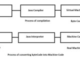 History Of Java Language Byte Code Internet And Java