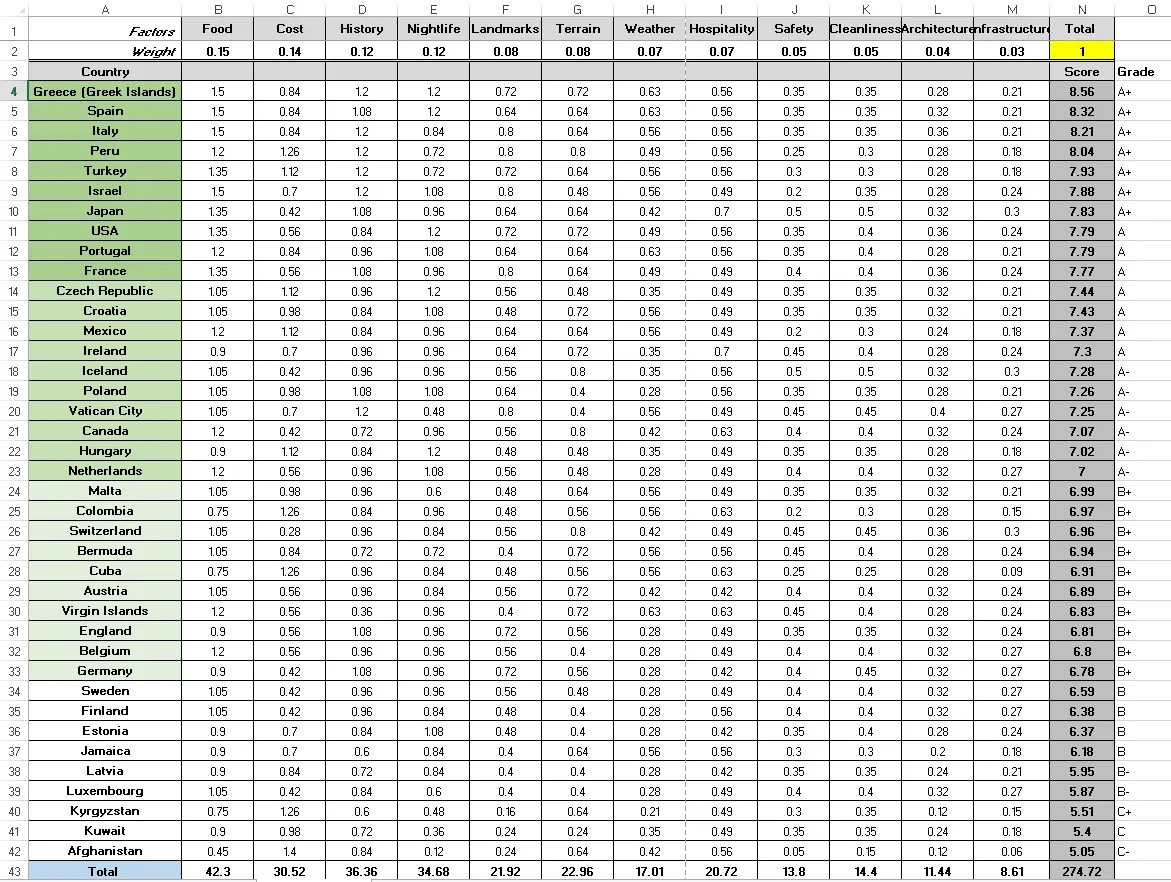 How To Choose Your Favorite Destinations Weighted Decision Matrix 2634