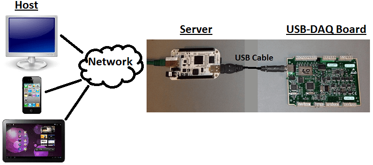 BeagleBone with USB Data Acquisition Hardware | brache's blog