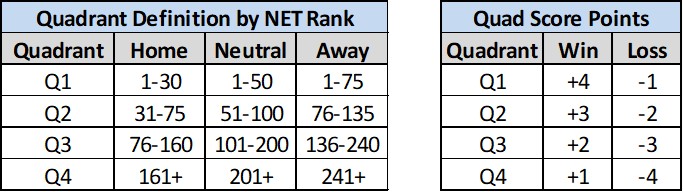 NCAA Quad Wins and Losses Tracker - BracketResearch.com
