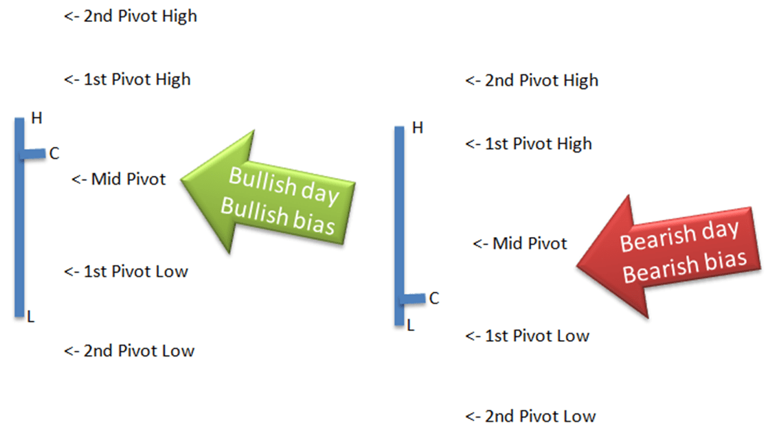 Pivot Points Technical Analysis
