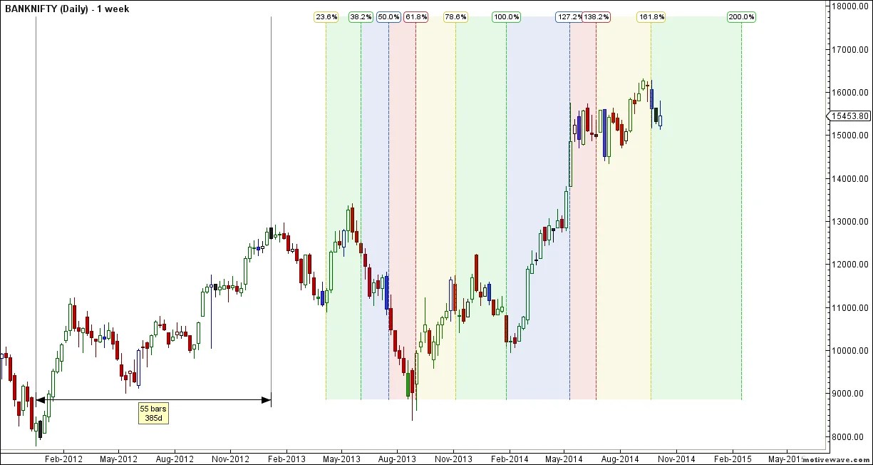 Bank Nifty Weekly Chart Analysis - Bramesh's Technical Analysis