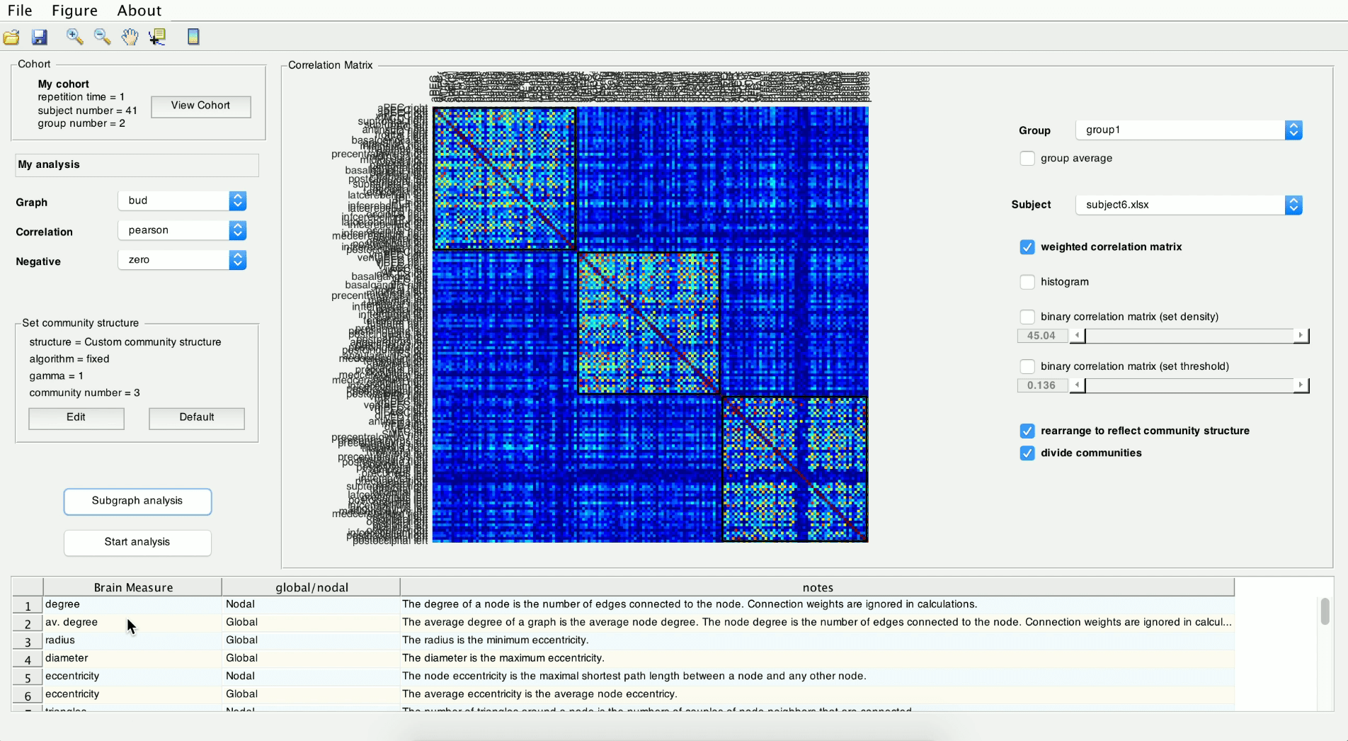 fMRI Graph Analysis - BRAPH