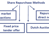 Share Repurchase Methods Breaking Down Finance