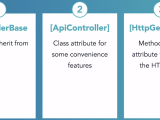 Tech Notes Dotnet