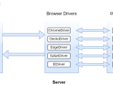 Architecture Of Selenium Webdriver Browserstack