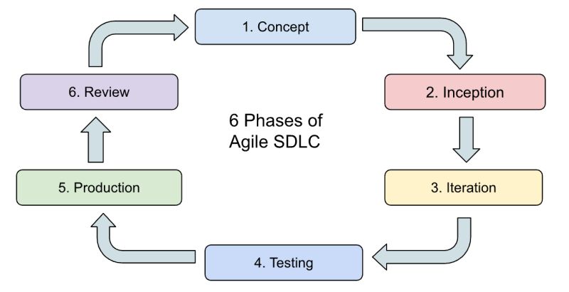 What Is Agile Methodology In Sdlc Quora