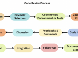 What Is Code Review Browserstack