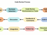 What Is Code Review Browserstack