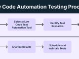 What Is Low Code Automation Testing Browserstack