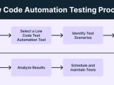 What Is Low Code Automation Testing Browserstack