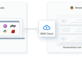 Boost Up Your Build Pipelines With On Demand Concurrent Testing