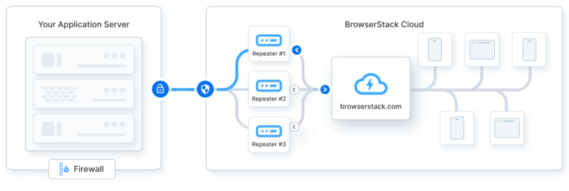 Local Environment Testing At Scale Simplified Browserstack - Mobile Vintage Illustrations for Desktop
