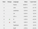 Top 10 Python Web Development Frameworks In 2024 Browserstack