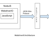 Cross Browser Testing Using Webdriverio Browserstack