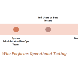 What Is Operational Testing Browserstack