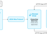 How To Download And Set Up Selenium Webdriver Browserstack