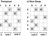 Distributed Matrix Transpose Algorithms Bruno Magalhaes
