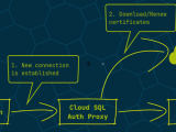 Cloud Sql Auth Proxy Working With Cloud Sql Brytecode