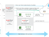 Data Integration In Snowflake Data Warehouse Bryteflow