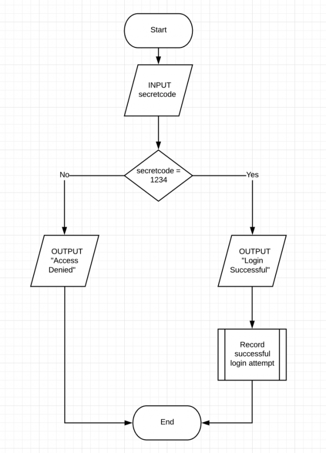 Implementing Flowcharts BTEC Computing implementing-flowcharts-btec-computing