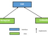 Arraylist In Java With Example Java Arraylist Hierarchy Constructors