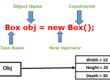 Class And Object In Java With Example How To Create A Class And