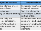 Comparable And Comparator In Java With Example Comparable Vs