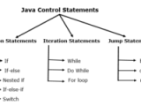 Java Control Statements Jump Looping Iteration Decision Making
