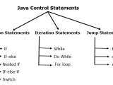 Java Control Statements Jump Looping Iteration Decision Making