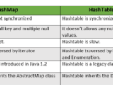 Hashtable Example In Java Java Hashtable With Example Hashtable