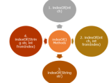 Indexof 1 Means In Java Java String Indexof Method With Example