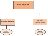 Understanding Polymorphism In Different Programming Languages Peerdh