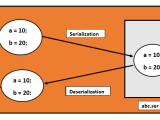 Serialization In Java Serialization Example In Java Java Transient