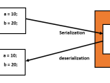 Serialization In Java Serialization Example In Java Java Transient