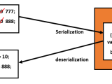 Serialization In Java Serialization Example In Java Java Transient