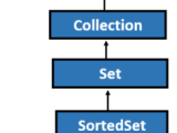 Sortedset Interface In Java With Example Java Sortedset Interface