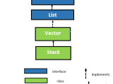 Stack Class In Java With Example Java Stack Methods Sample Program