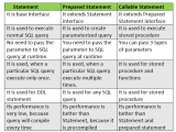 Difference Between Statement Vs Preparedstatement Vs Callablestatement