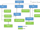 What Is Collection Framework In Java Hierarchy Interfaces Of Java