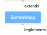 Java Sortedmap Example Sortedmap Interface In Java With Example