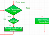 Java Control Statements Jump Looping Iteration Decision Making