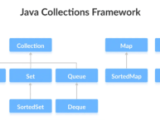 What Is Collection Framework In Java Hierarchy Interfaces Of Java
