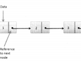 Python Interview Questions On Linked List Btech Geeks