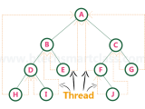 Data Structures Tutorials Threaded Binary Trees With Examples