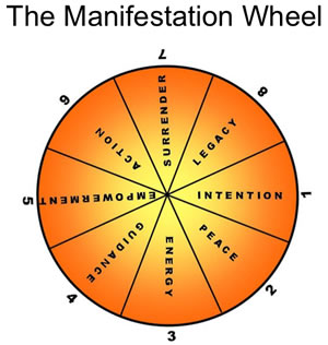 The Manifestation Wheel