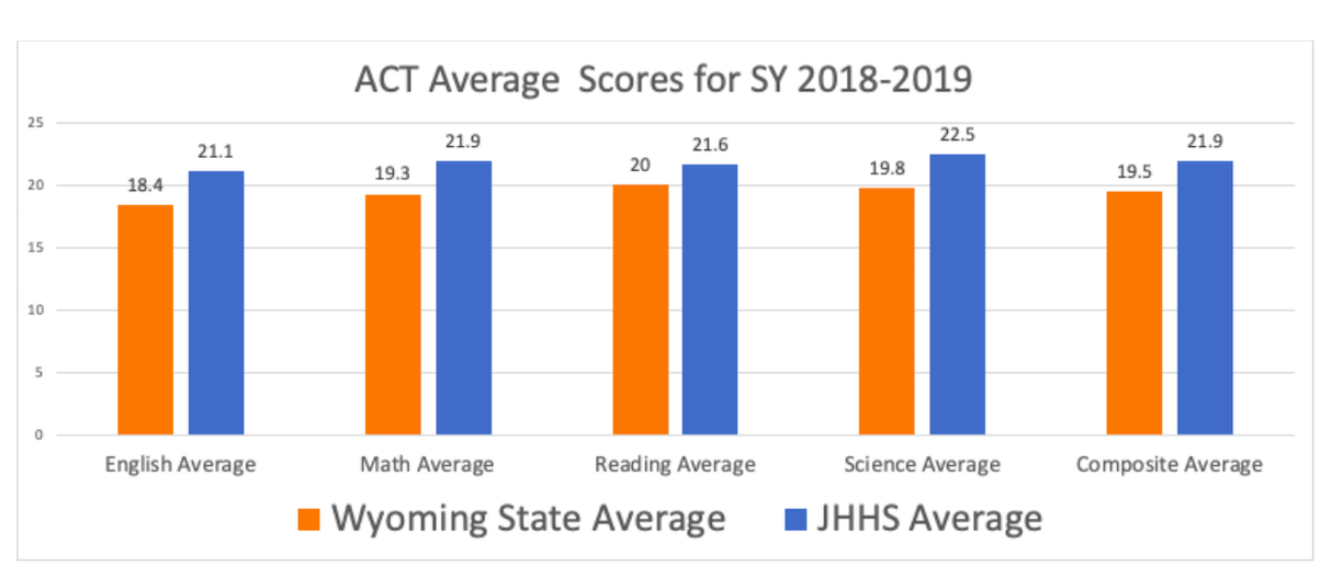 TCSD announces WY-TOPP and ACT results